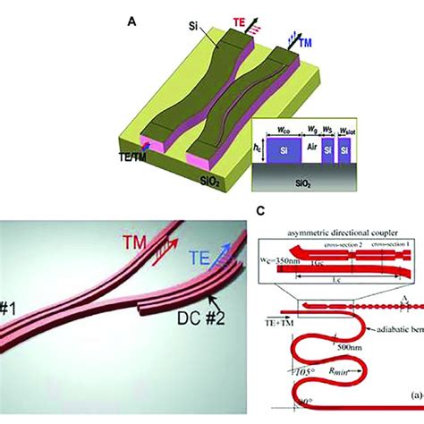 Mmi Coupling Structure For Polarization Beam Splitting A Mmi Coupler Download Scientific