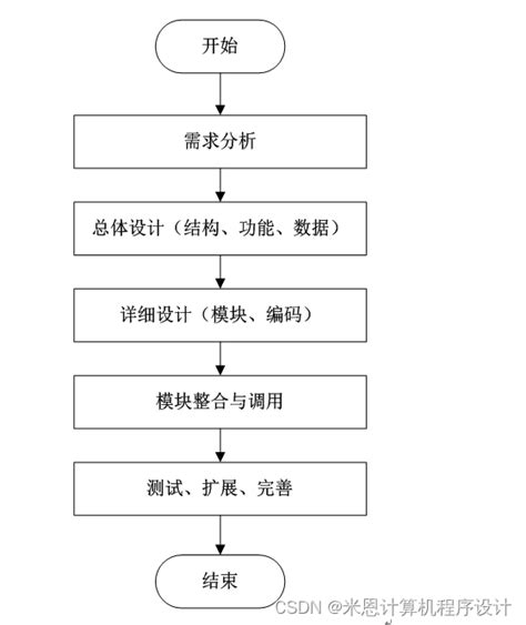 计算机毕设ssm公交调度管理系统设计与实现pe4e19 独有（附源码）公交调度系统的数据库设计 Csdn博客