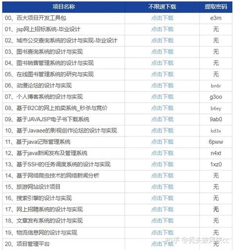 分享100套java毕业设计实战项目含源码毕业论文 知乎