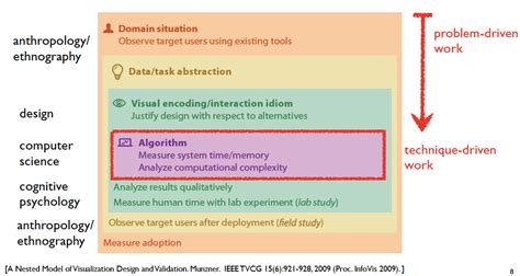 Visualization Analysis And Design