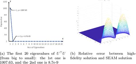 Figure 1 From A New Reduced Basis Method For Parabolic Equations Based On Single Eigenvalue
