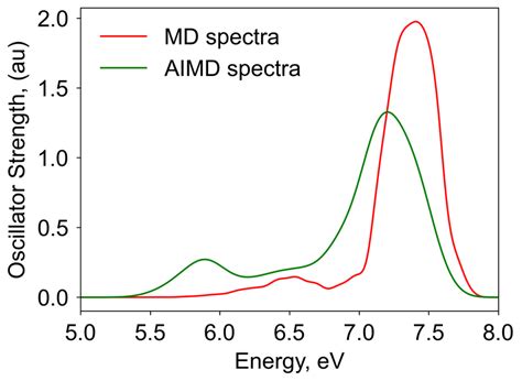 Comparison Of Aqueous Scn − Spectra Calculated Using Classical Md And