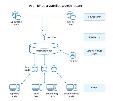Architecture Of Data Warehouse