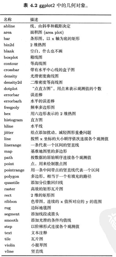 Ggplot2数据分析与图形艺术 学习笔记04 第四章 用图层构建图像ggplot2数据分析与图形艺术 Csdn博客