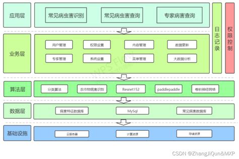 Coding Party 基于飞桨的农作物智能识别系统病虫害识别 腾讯云开发者社区 腾讯云