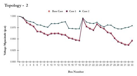 Voltage Profile Of Different Topologies For 33 Bus System Download Scientific Diagram