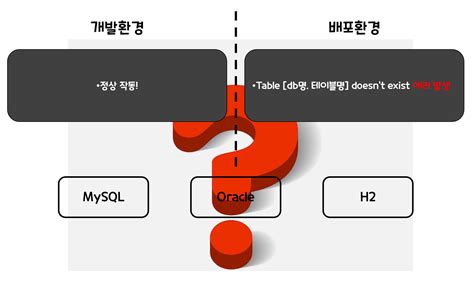 Table Db명 테이블명 Doesnt Exist 에러 발생 과연 원인이 Db차이h2와 Mysql차이와 같은일까