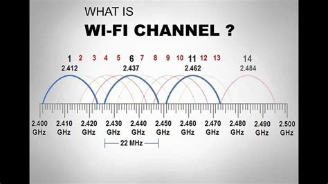 What Does Channel Mean In Wifi At Elmer May Blog