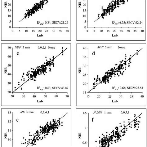 Near Infrared Reflectance Nir Interactance Reflectance Predicted Download Scientific