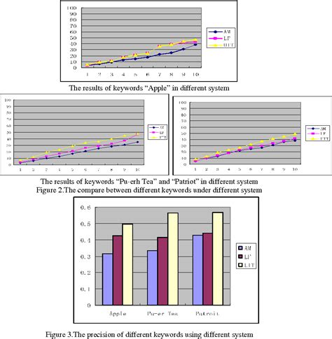 Figure 3 From A New Technology Of Query Expansion Based On New User Interest Model Semantic