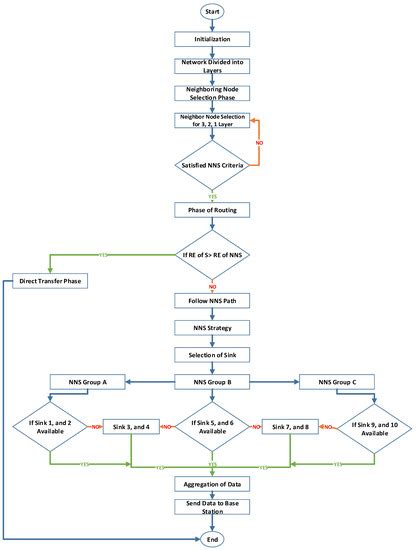 Advancements In Neighboring Based Energy Efficient Routing Protocol