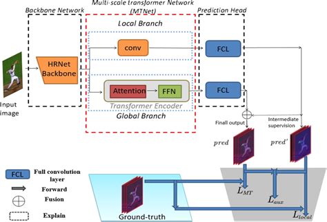 Overall Pipeline Of Mtpose Which Consists Of Three Main Components