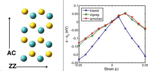 The Work Function For Monolayer Mos2 Calculated For Biaxial Uniaxial