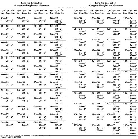 Doyle Log Rule Chart A Visual Reference Of Charts Chart Master