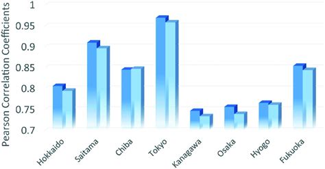 Pearson Correlation Coefficients Between Effective Reproduction Numbers Download Scientific