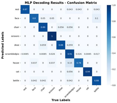 Github Lacomaofficialneuro Decoding Mlps Pytorch Neural Signal Decoding With Multilayer