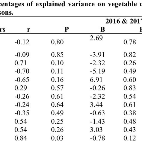 Simple Correlation And Partial Regression Values Of The Three Weather Download Scientific