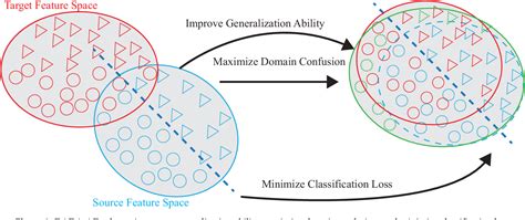 Figure 2 From A Semi Supervised Transfer Learning With Dynamic Associate Domain Adaptation For