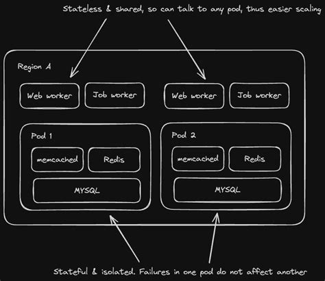 System Design Daily System Design Daily