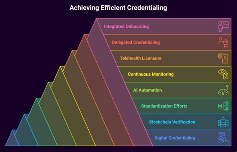 Provider Credentialing Trends Predictions Diagram Billing
