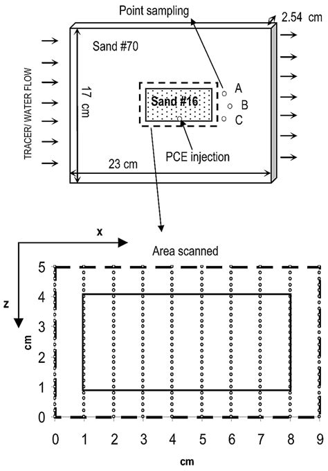 Schematic Of The Flow Cell And The Area Scanned Twenty Five Points Download Scientific Diagram