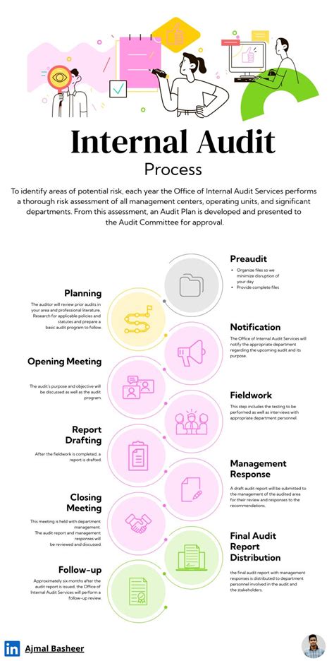 Internalaudit Audit Auditingprocess Methodlogies Ajmal Basheer