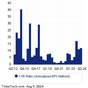 X Historical PE Ratio