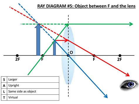 PPT LOCATING IMAGES IN COVERGING LENSES USING RAY DIAGRAMS PowerPoint Presentation ID 2558148