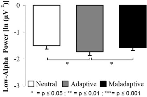 Low Alpha Power Averaged Across The Scalp Topography Download