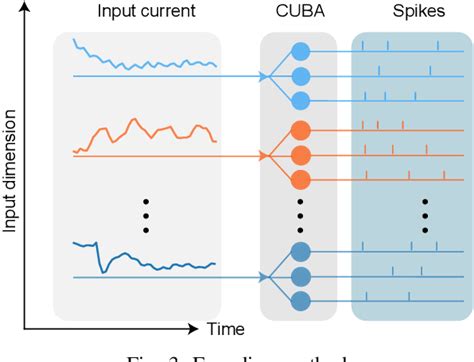 Figure 3 From An Event Driven Neuromorphic System With Biologically Plausible Temporal Dynamics