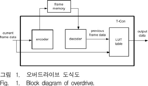 Figure 1 From 비트맵과 양자화 데이터 압축 기법을 사용한 Btc 영상 압축 알고리즘 Btc Algorithm Utilizing Compression