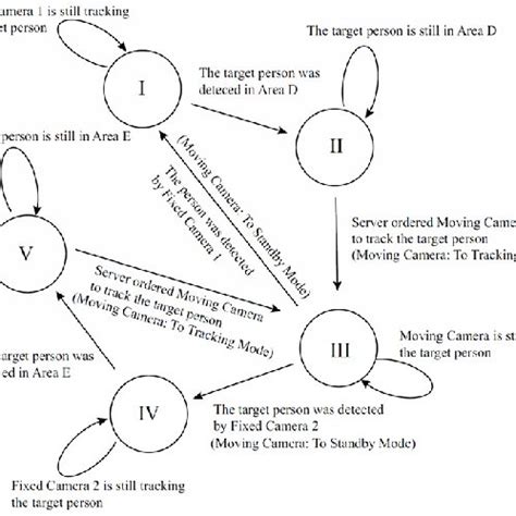 State Transition Diagram Download Scientific Diagram