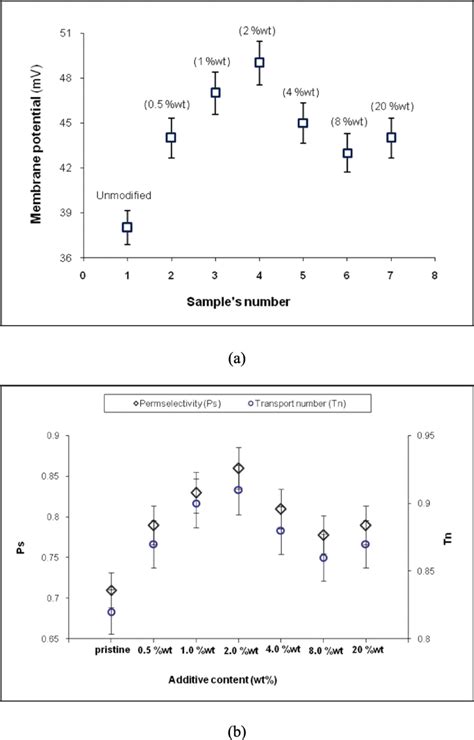 Membrane Potential Transport Number And Permselectivity For The