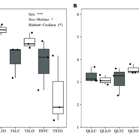 Co Occurrence Pattern A And Zi Pi Plot B Based On The Topological