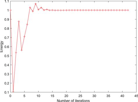 The Total Transmit Energy Of The Synthesised Radar Waveform Versus The Download Scientific