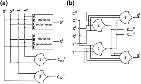 Ncl Adder Circuits A Half‐adder And B Full‐adder [18] Download Scientific Diagram