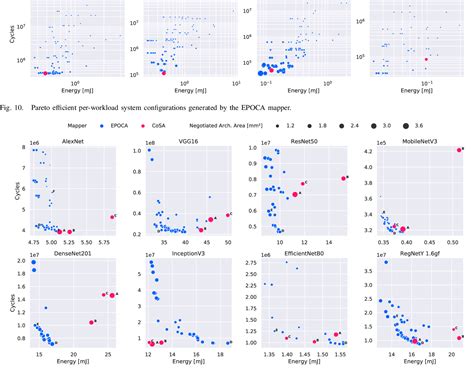 Figure 11 From Multiobjective End To End Design Space Exploration Of Parameterized Dnn