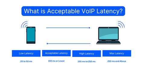 Voip Latency Identifying Analyzing And Resolving Issues Obkio
