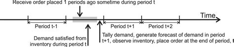 Sequence Of Events In The Base Stock Replenishment Policy With Unit Download Scientific Diagram