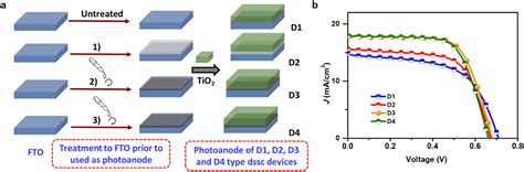 Unusual Enhancement In Efficiency Of Dsscs Upon Modifying Photoanodes With Reduced Graphene