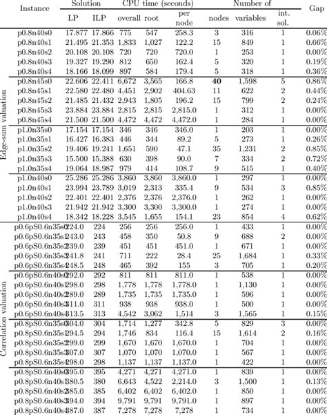 Solutions And Computational Times For Different Instances Download Scientific Diagram