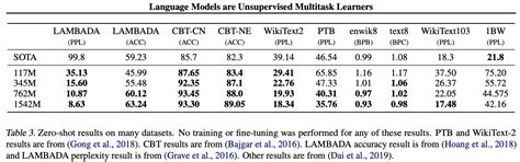 Paper简读 Chatgpt相关的gpt 1、gpt 2、gpt 3gpt2 Paper Csdn博客