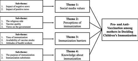 Themes And Sub Themes Distributions Download Scientific Diagram