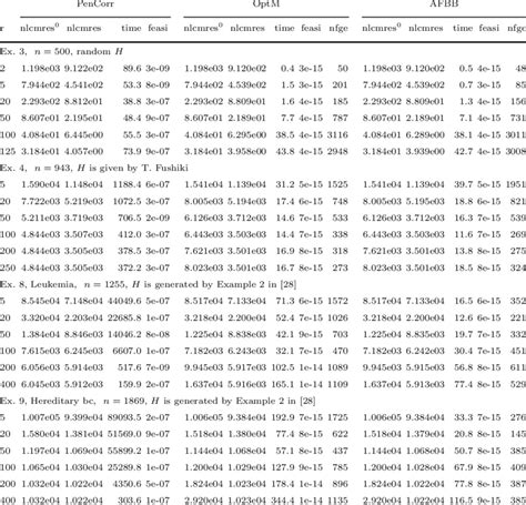 3 numerical results of the nearest low rank correlation matrix problem