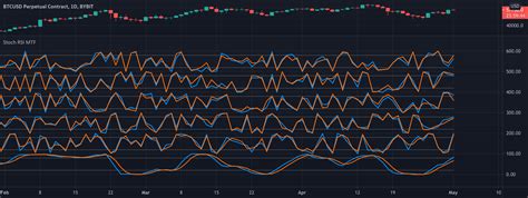 Stochastic Rsi Mtf 6 Timeframes — Indicator By Veryfid — Tradingview