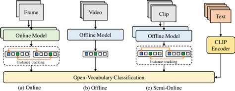 figure 3 from unified embedding alignment for open vocabulary video instance segmentation