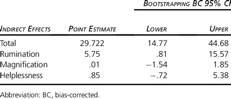 Bootstrapped Multiple Mediation Analysis Testing Indirect Effects Of