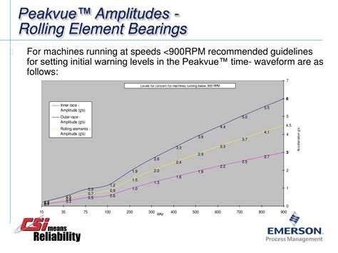 Ppt Introduction To Peakvue Understanding The Technology For