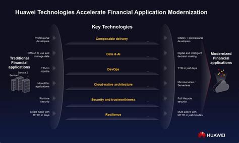 Huawei Cloud Enabling Application Modernisation For Banks Fintech Magazine