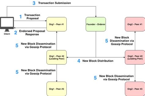 demystifying hyperledger fabric 3 3 network traffic handling service discovery and